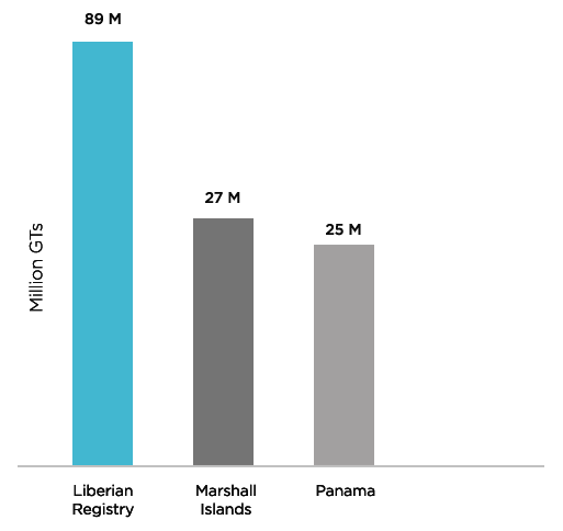 Largest Shipping Registry